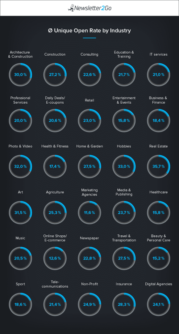 Email campaign stats in 2016: average open and click rates - E-commerce ...