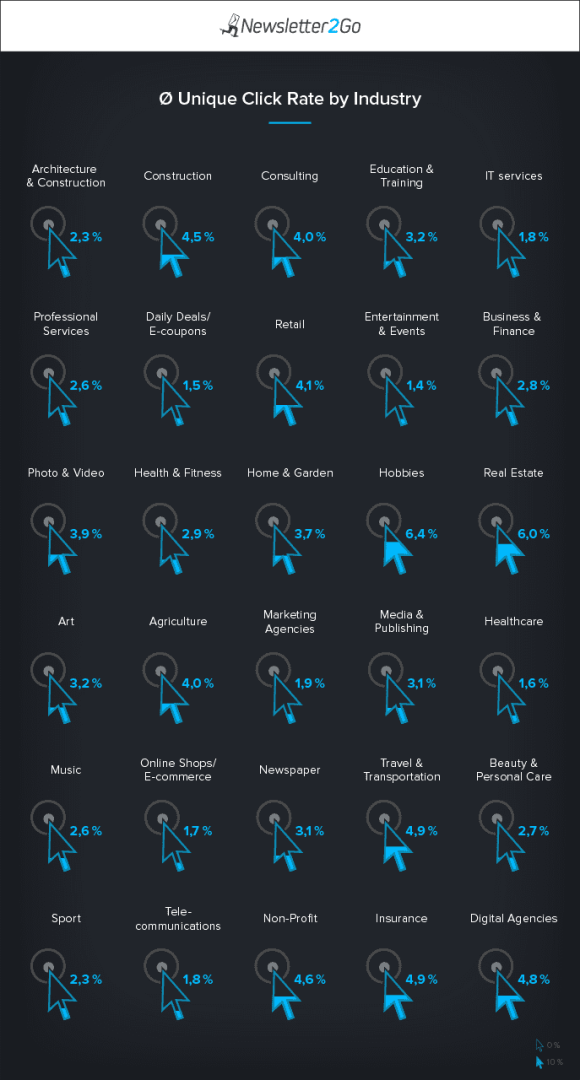 Email campaign stats in 2016: average open and click rates - E-commerce ...