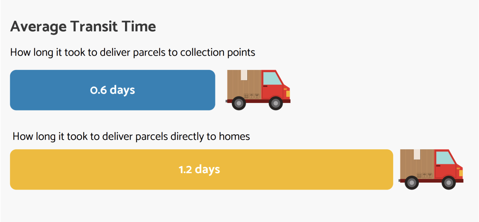 The Use of Collection Points Around the World - E-commerce Germany News