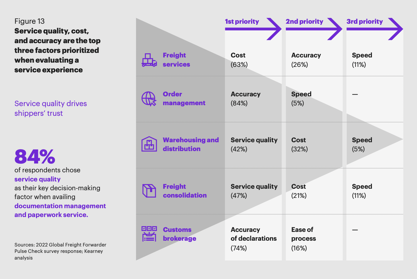 13 Key Takeaways from State of Logistics 2023 Report - E-commerce ...