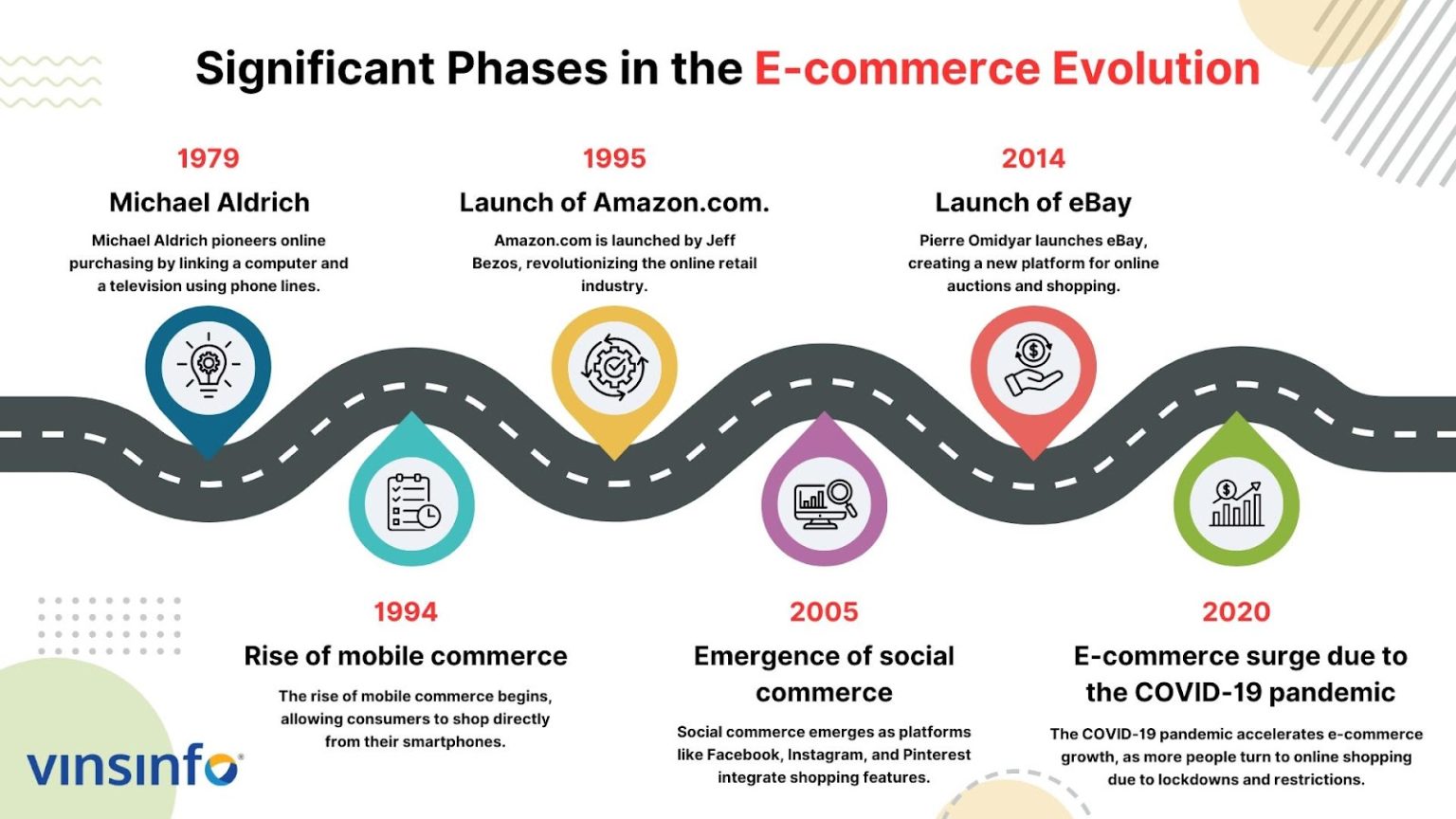 Evolution of E-commerce - A Retrospective Analysis - E-commerce Germany ...